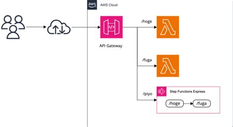 Aws Step Functions Api Gateway Developersio