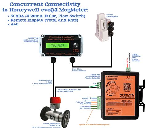 Scadametrics Instrumentation And The Honeywell Evoq4 Magnetic Flow