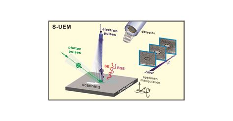 4d Scanning Ultrafast Electron Microscopy Visualization Of Materials Surface Dynamics Journal