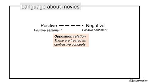 Lexicon Mining For Semiotic Squares Exploding Binary Classification Ppt Free Download
