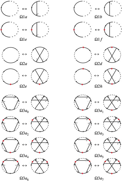 The Gauss Diagrams Corresponding To The Minimal Generating Set Of