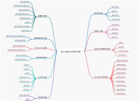 java 肝了一周总结的SpringBoot常用注解大全一目了然 mall学习教程 SegmentFault 思否