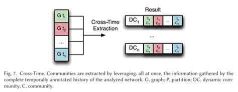 动态社区发现算法综述网络