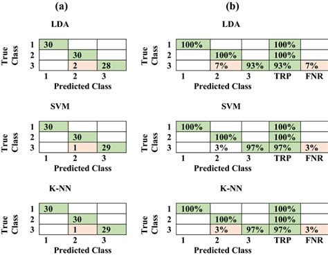 All Classifier With Sample Range A Confusion Matrix B True Positive Download Scientific Diagram