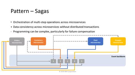 event driven microservices ppt