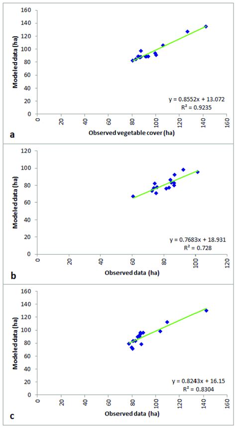 model validations based on modeled and observed data for the wet period