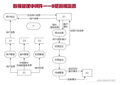 『软件工程10』结构化系统分析：数据流图和数据字典案例分析 阿里云开发者社区
