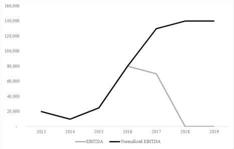 Figure N Graph Of Adjusted And Unadjusted EBITDA Version A Download Scientific Diagram