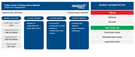 Data Center Infrastructure Market By Trends And Growth Analysis 2031