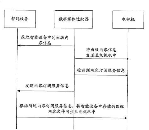 Content Synchronizing Method Between Television And Intelligent