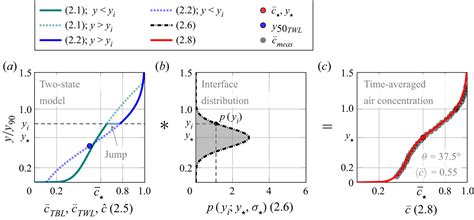 Linking Turbulent Waves And Bubble Diffusion In Self Aerated Open