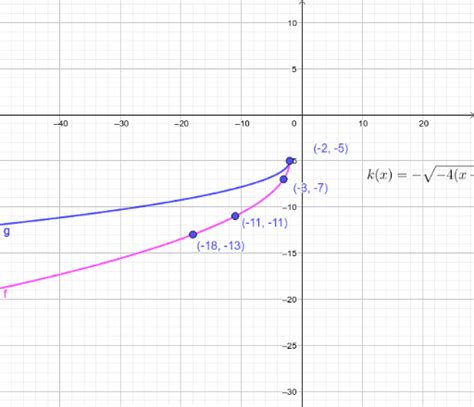 W3 Transformations Square Root Function And Reflections Geogebra W3 Transformations Square Root Function And Reflections Geogebra