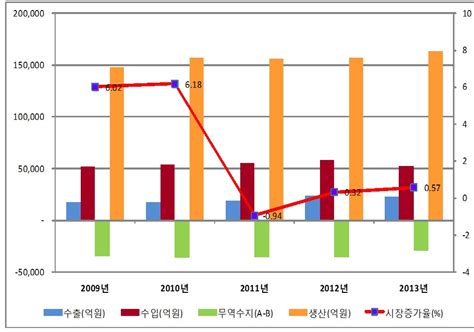 19조3365억 시장 중 16조3761억 생산