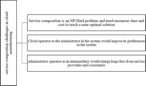 Service Composition Challenges In A Central Cloud Manufacturing Download Scientific Diagram