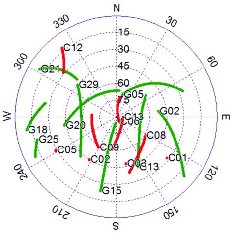 Sky Plots Azimuth Vs Elevation For The Rover Station Of Baseline 6 Download Scientific