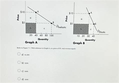 Solved Refer To Figure 7 1 With Reference To Graph A At Chegg