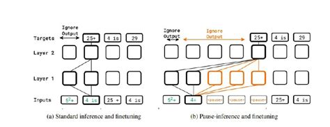 Think Before You Speak Training Language Models With Pause Tokens By