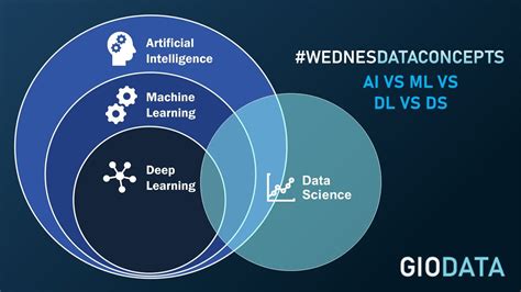 understanding the differences ai vs ml vs dl vs ds youtube