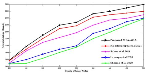 Sensors Free Full Text A Hybrid Mayfly Aquila Optimization Algorithm Based Energy Efficient