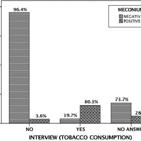 Maternal Interview Vs Meconium Results Download Scientific Diagram