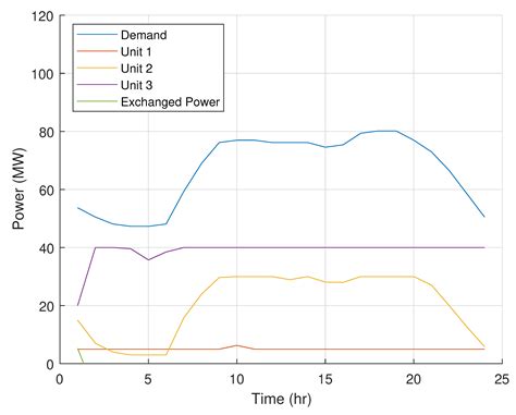 Optimal Sizing Of Battery Energy Storage For A Grid Connected Microgrid Subjected To Wind