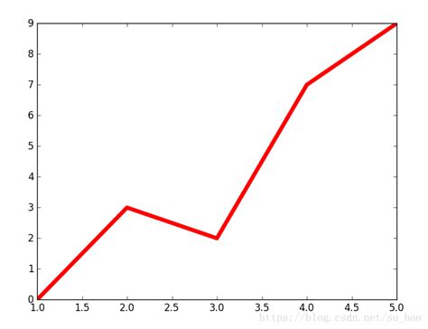 手把手教你python画图（精简实例，一看就懂）python作图结果怎么看 Csdn博客