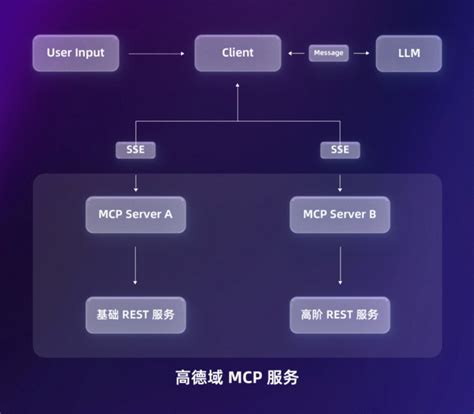 高德开放平台通用级sse协议mcp服务解决方案 amap amap sse csdn博客