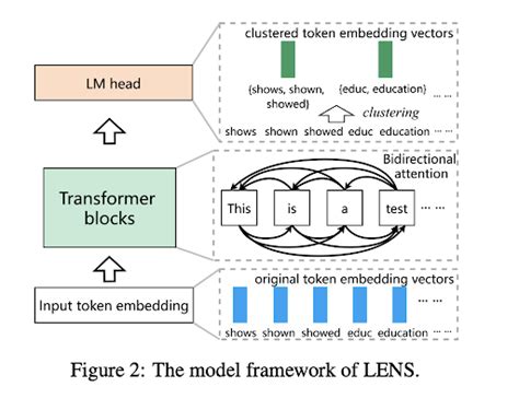 Boosting Lexicon Based Text Embeddings Using Large Language Models Llms