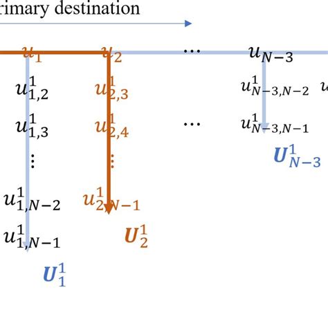 The Elements Of Multi Horizon Control Input Sequence U To Construct U Download Scientific