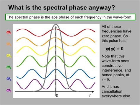 Optics Fourier Transform Ii