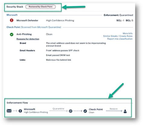 Overriding Microsoft High Confidence Phish False Positives Check