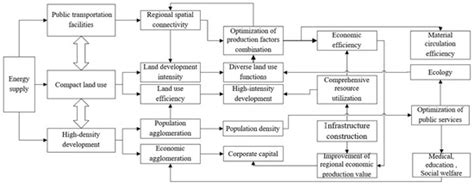 Dynamic Evolution And Regional Differences In The Efficiency Of Compact Urban Development In