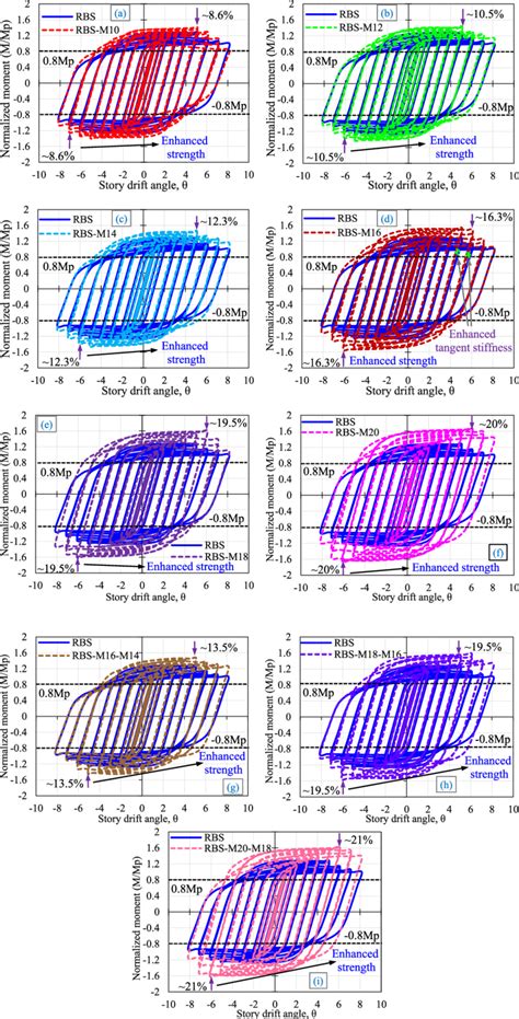 Cyclic Response Of Rbs And Rbs Dnb Connections A Rbs M10 B Download Scientific Diagram