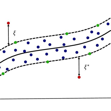 the diagram of non linear support vector regression with a soft margin