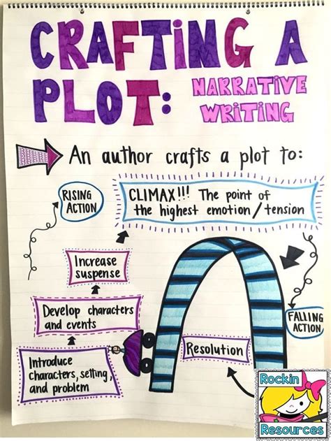 Plot Anchor Chart 3rd Grade Ponasa