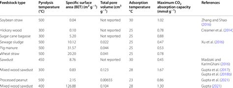 Summary Of Key Studies On The Co 2 Adsorption Capacity Of Unmodified