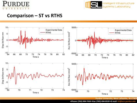 Ppt Verification Of Hybrid Simulation Powerpoint Presentation Free Download Id3240228