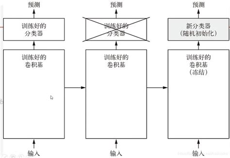 预训练网络（迁移学习）网络预训练 Csdn博客