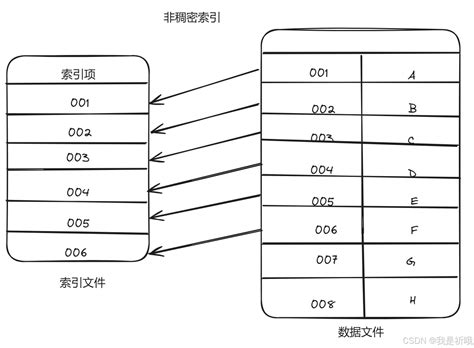 数据库物理设计 csdn博客