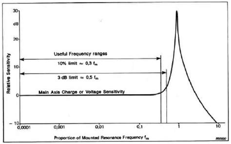 Typical Frequency Response Range [10 86] Download Scientific Diagram