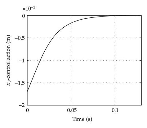 Ot System In Closed Loop Response To The Second Control Strategy In A
