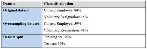 github jasontanx machine learning employee attrition an employee