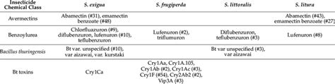 Assessment Of Insecticide Resistance Worldwide For The Four Species Of