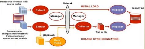 performing an initial load with oracle goldengate 12c ktexperts