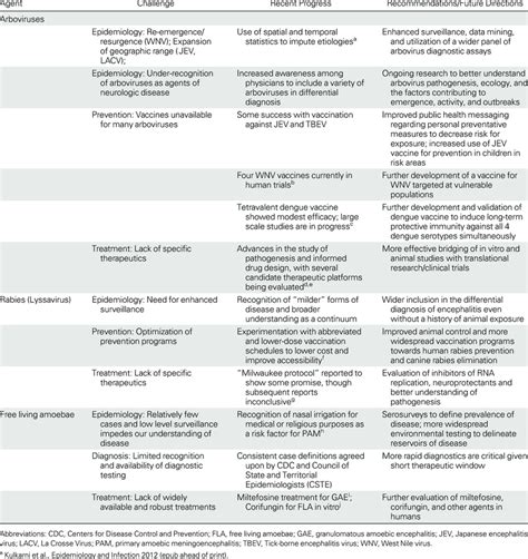 Emerging Issues In Encephalitis Selected Agents Download Table