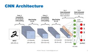 Build Your Own Convolutional Neural Network Cnn Ppt