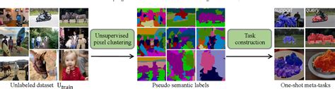 Figure 1 From Label Efﬁcient Few Shot Semantic Segmentation With