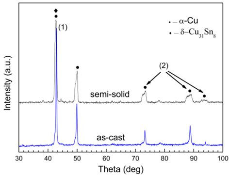 Metals Special Issue Semi Solid Processing Of Alloys And Composites