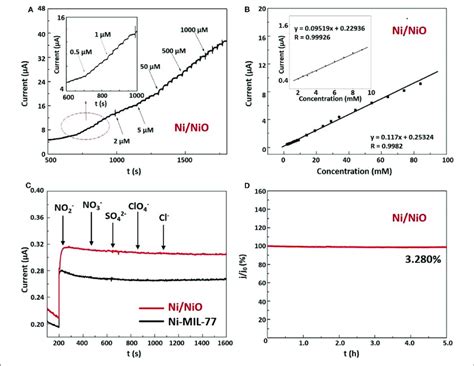 Electrochemical Performances Of The Ni Nio Ultrathin Nanobelts Download Scientific Diagram