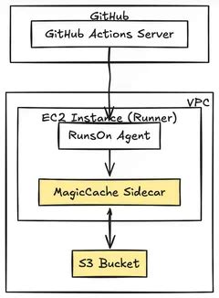 Magic Cache For Github Actions Runson